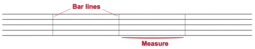 How to Read Music: Musical Symbols - Notes On a Guitar