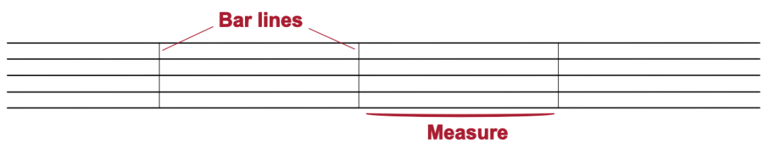 How to Read Music: Musical Symbols - Notes On a Guitar