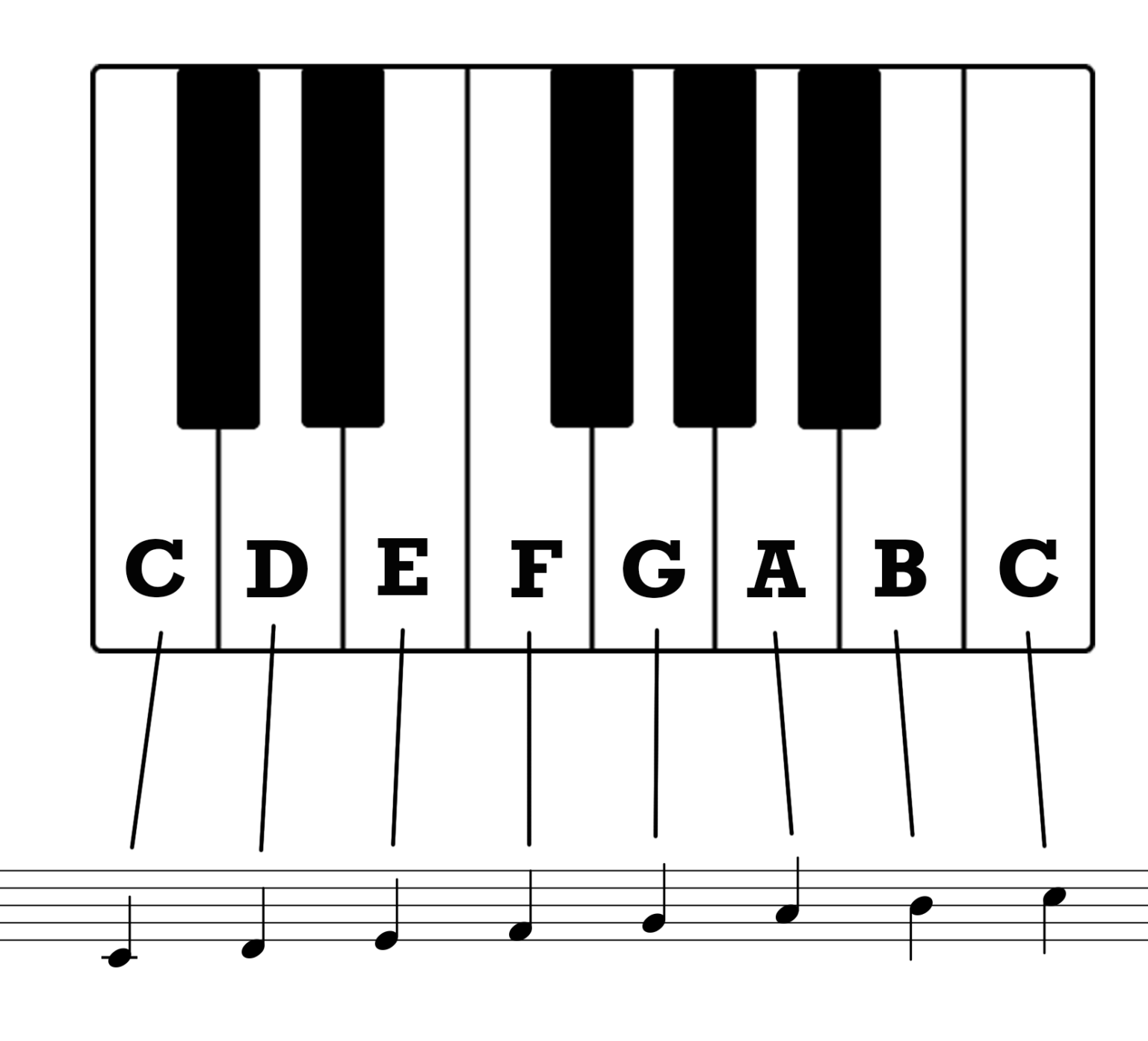 Music Theory Fundamentals: Chromatic Scale - Notes on a Guitar