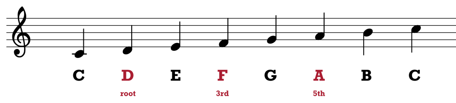 Music Theory Fundamentals 4: Triads on Guitar - Notes on a Guitar