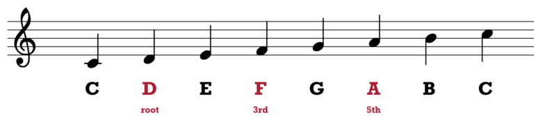 Music Theory Fundamentals 4: Triads on Guitar - Notes on a Guitar