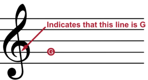 How to Read Music: Musical Symbols - Notes on a Guitar