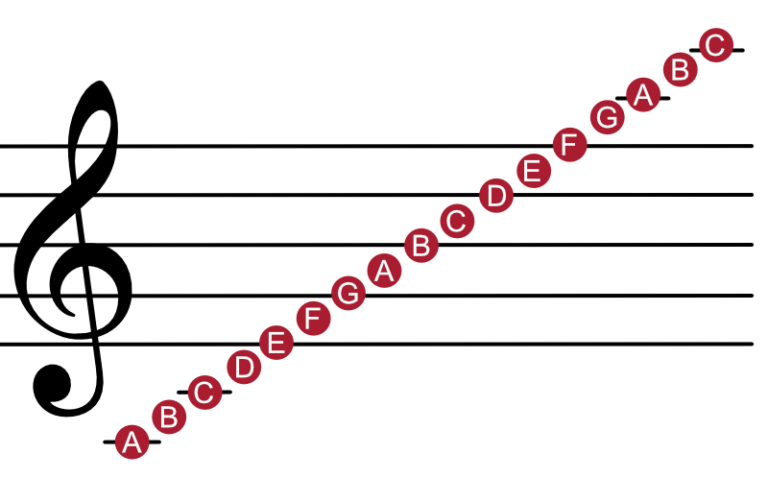 How to Read Music: Musical Symbols - Notes on a Guitar