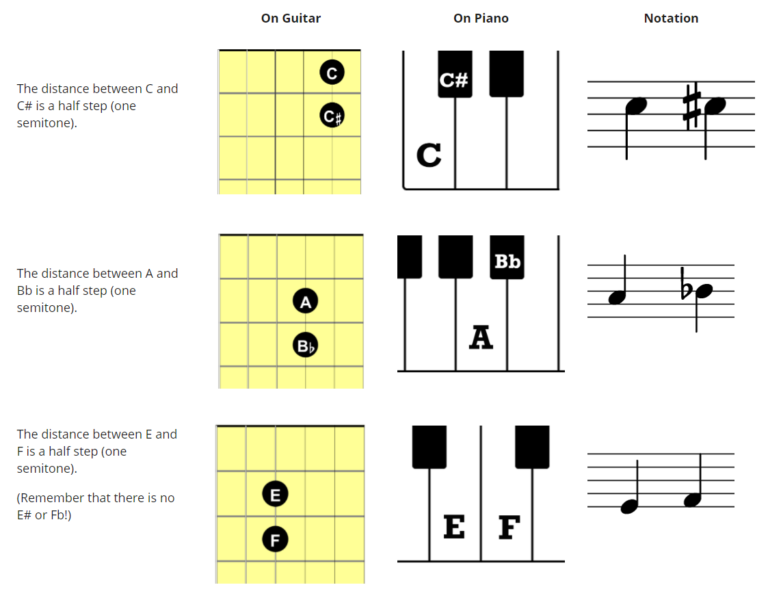 Music Theory Fundamentals: Chromatic Scale - Notes on a Guitar