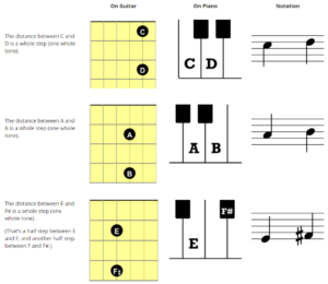 Music Theory Fundamentals: Chromatic Scale - Notes on a Guitar